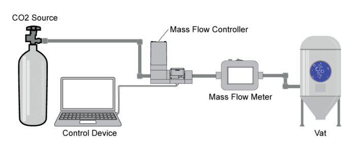 How is a C02 Digital Flow Meter Used in the Creation of Beer, Wine and Other Carbonated Drinks ...