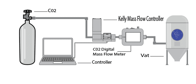 Digital Flow Meters Used To Monitor C02 To Make Beer and Wine - kellypneumatics.com